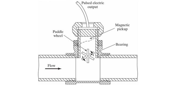 Flow Measurement in Water Systems