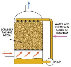 Biological Odor Control Scrubber