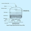 Pressure Filters