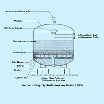 Pressure Filters