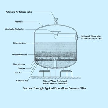 Pressure Filters