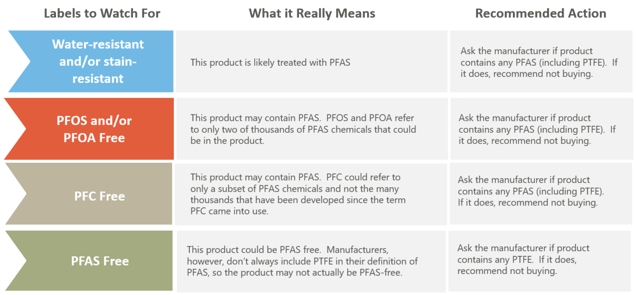 Avoiding Exposure to PFAS