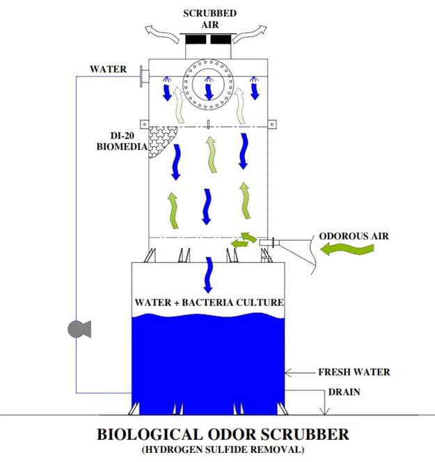 Treating Noxious Fumes with an Odor Control Scrubber Tower